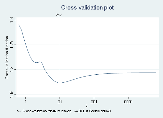 手把手教你使用stata进行lasso回归_stata拉索回归-CSDN博客