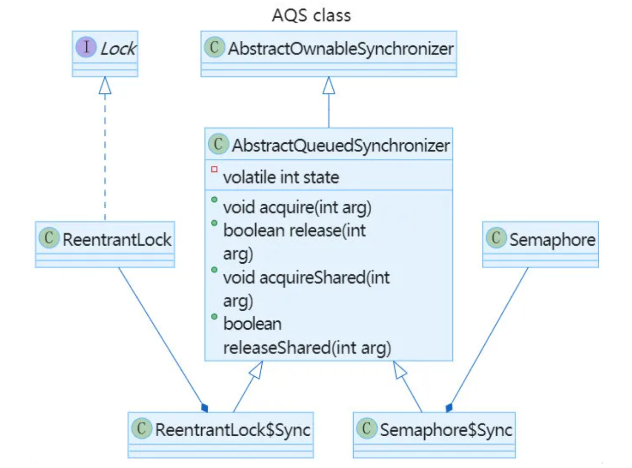 java多线程 AQS和Lock和LockSupport总结_aqs 中的locksupport-CSDN博客