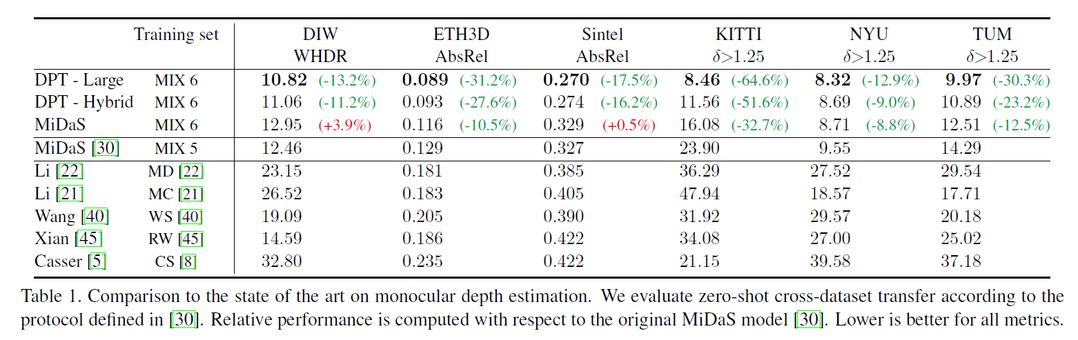 Vision Transformers for Dense Prediction-CSDN博客