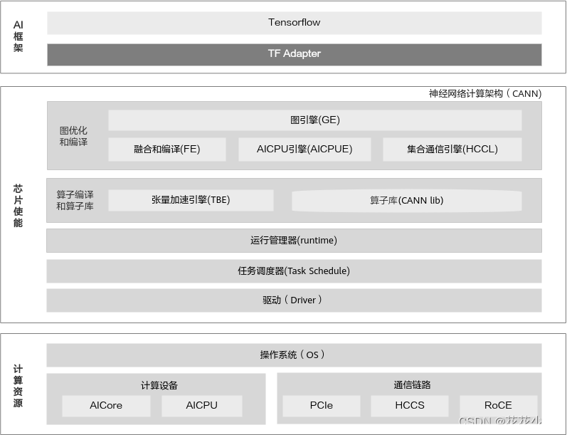 华为Ascend昇腾CANN详细教程（二）_华为cann商业版收费吗-CSDN博客