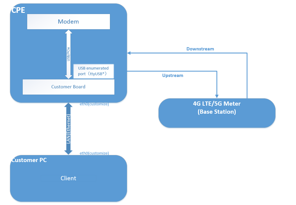 基于高通4G/5G平台CPE设备与基站的数据交互流程_cpe接入基站的原理-CSDN博客