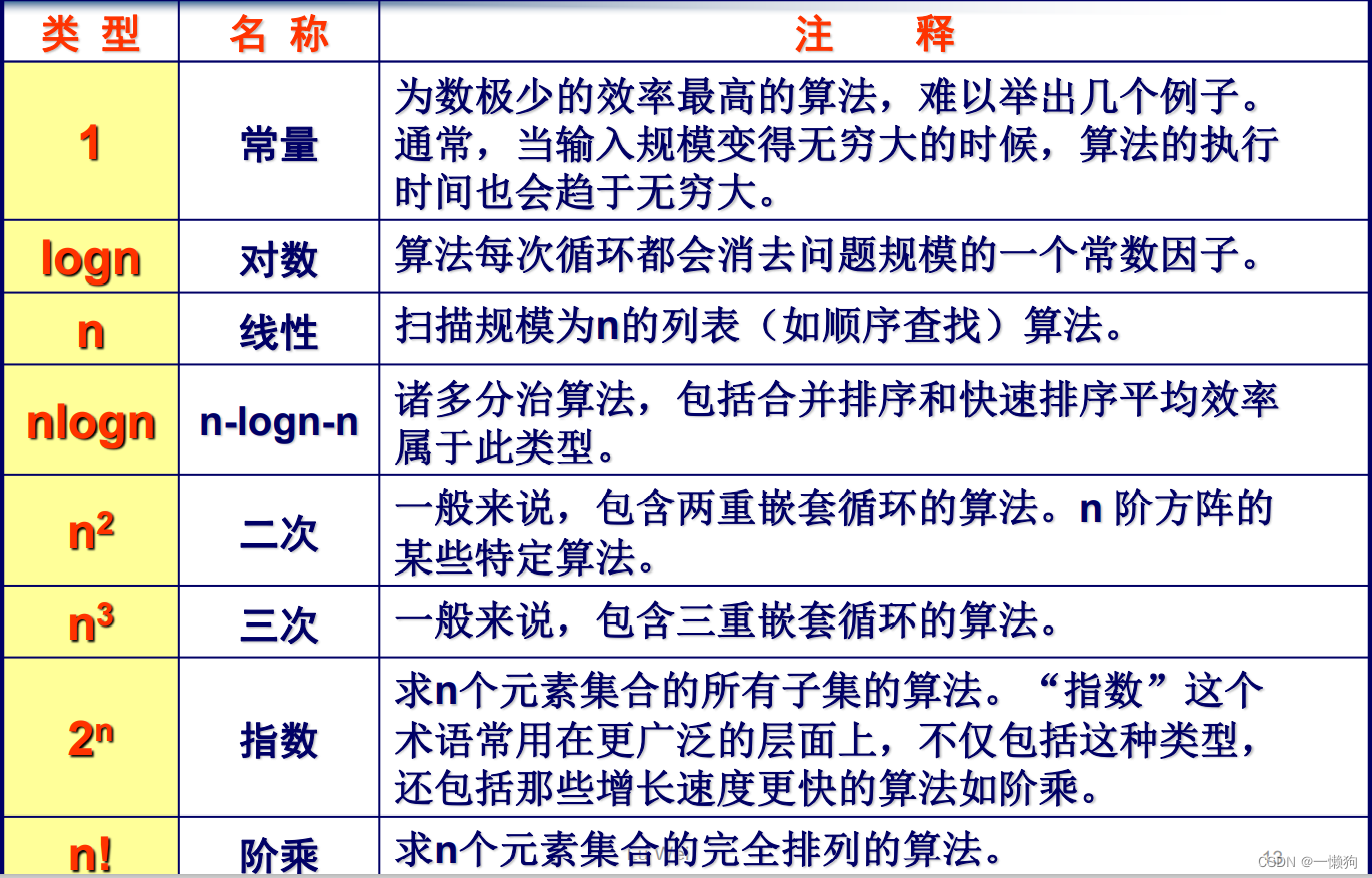 算法分析与设计复习以下4个递推方程为4个不同的算法的复杂度描述。其中最高效的是 Csdn博客