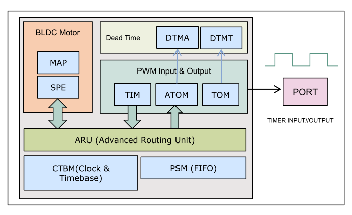 英飞凌基础学习笔记（GTM）Generic Timer Module_gtm4.1-CSDN博客