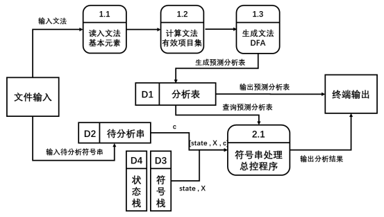 【编译原理】lr语法分析器的设计与实现 Csdn博客