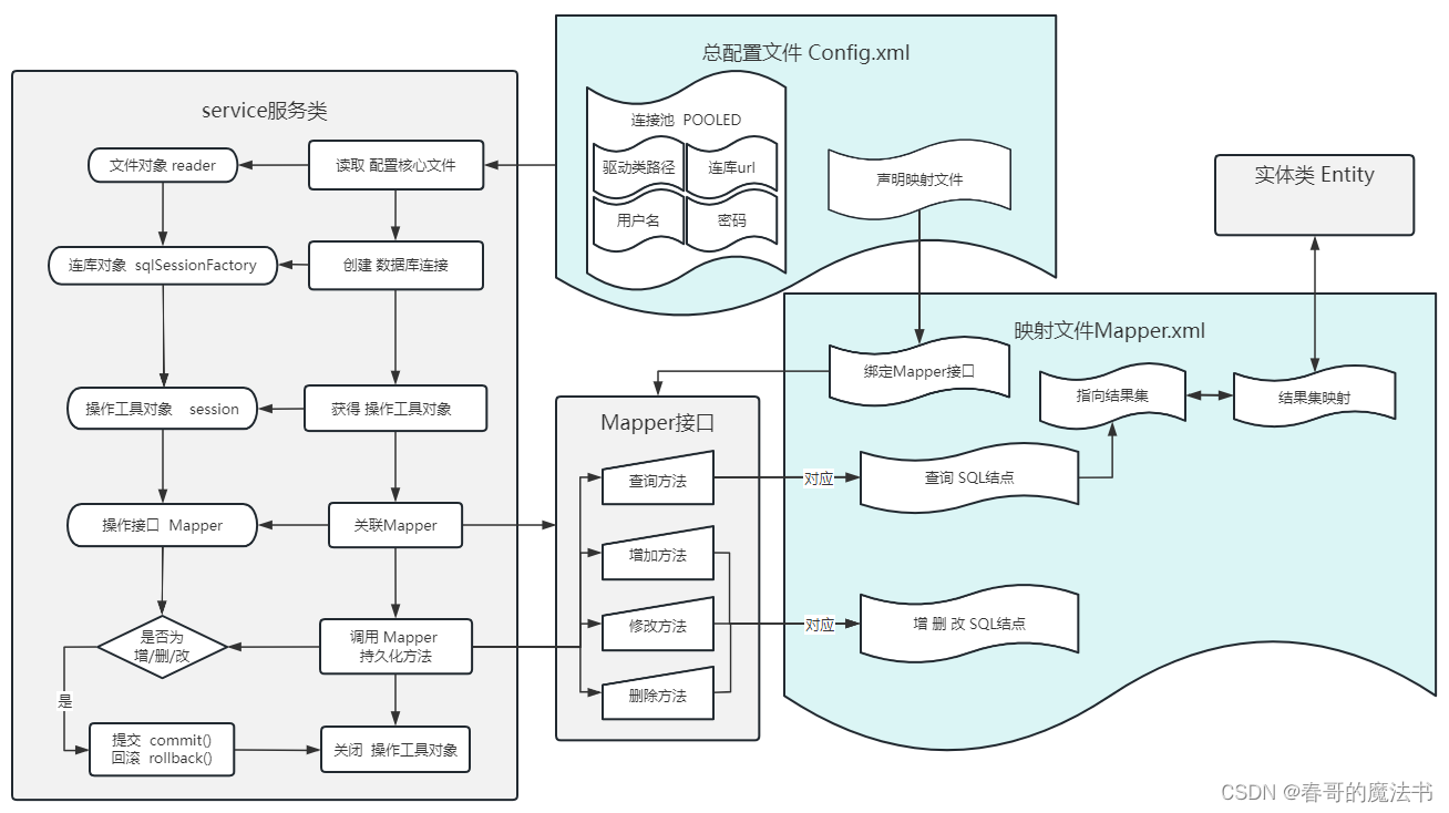 Mybatis 框架 一 基本步骤mybatis的应用 Csdn博客 