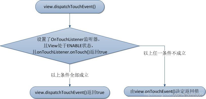 通过流程图来分析android事件分发监听流程图 Csdn博客 
