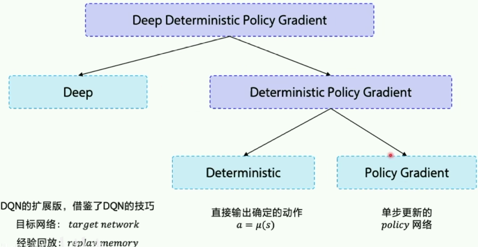 深度强化学习 # DDPG_ddpg动作输出的是概率还是具体的值-CSDN博客