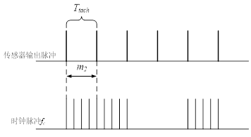 DSP28335的EQEP模块的使用与电机测速_ti eqep-CSDN博客