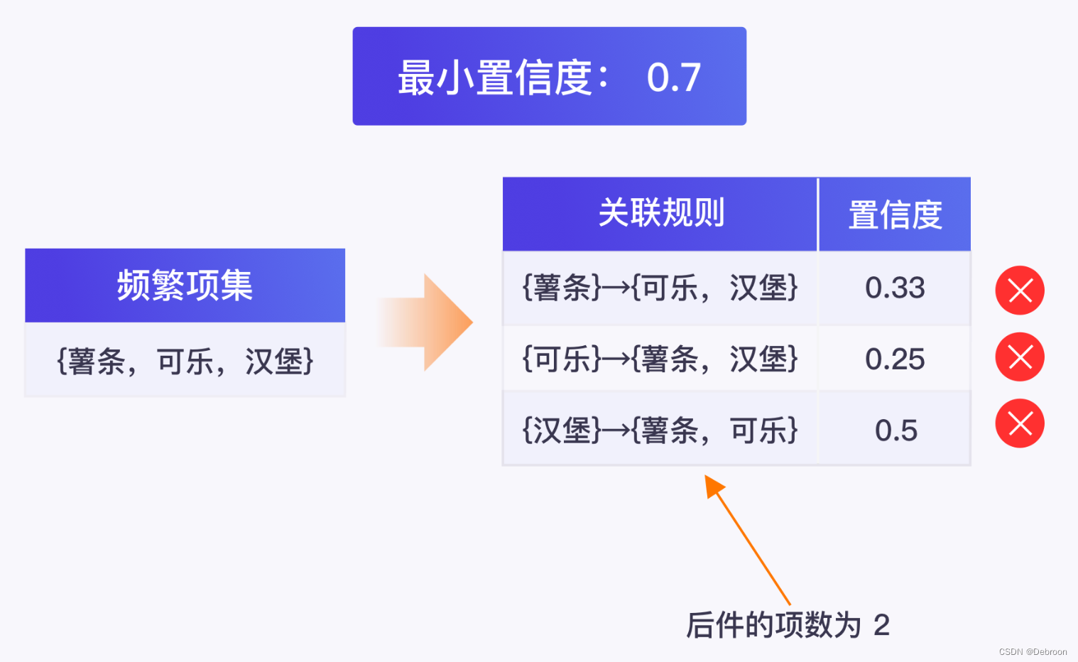 Apriori 实现关联分析_apriori模型对商品做关联分析-CSDN博客