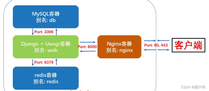 Docker-compose部署多容器项目+pycharm管理项目（终极）_腾讯云docker部署多容器项目-CSDN博客