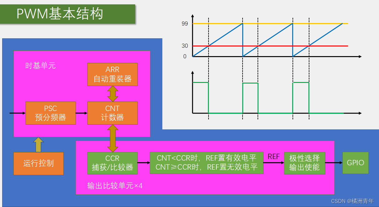 Stm32——pwm（呼吸灯and舵机使用）stm32舵机pwm Csdn博客