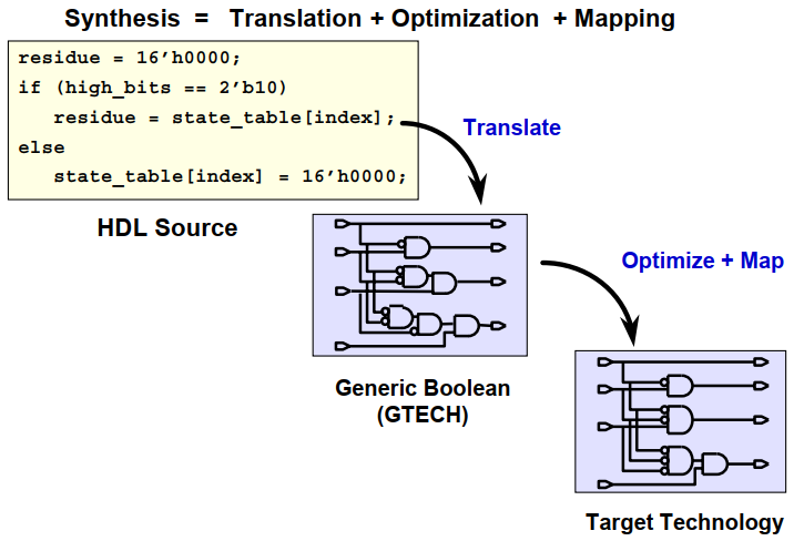 Synthesis流程_约束_策略_synthesis logic level-CSDN博客