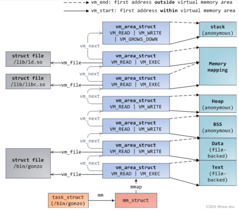 用户与内核共享内存_4、利用vmalloc()和vfree()内核函数编写内核模块实现内核和用户共享内存。-CSDN博客