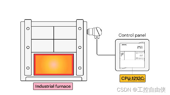 S7-1200 PLC介绍_s7-1200plc-CSDN博客