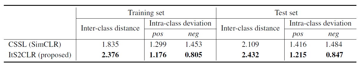 论文阅读 (102)：Multiple instance learning via iterative self-paced supervised contrastive learning ...