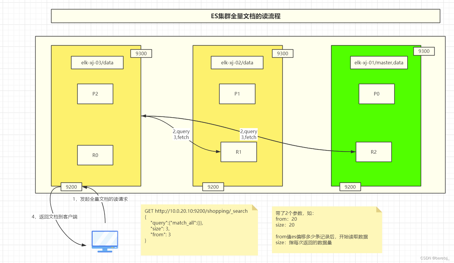 Elasticsearch集群及kafka集群原理图解_es集群模式与kafka区别-CSDN博客