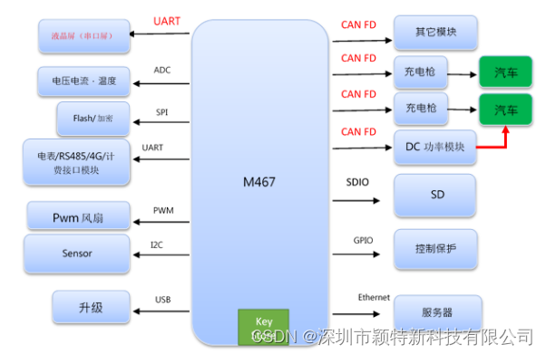 新唐mcu实现多路can Fd的应用创新新唐 Ma35d0 Csdn博客