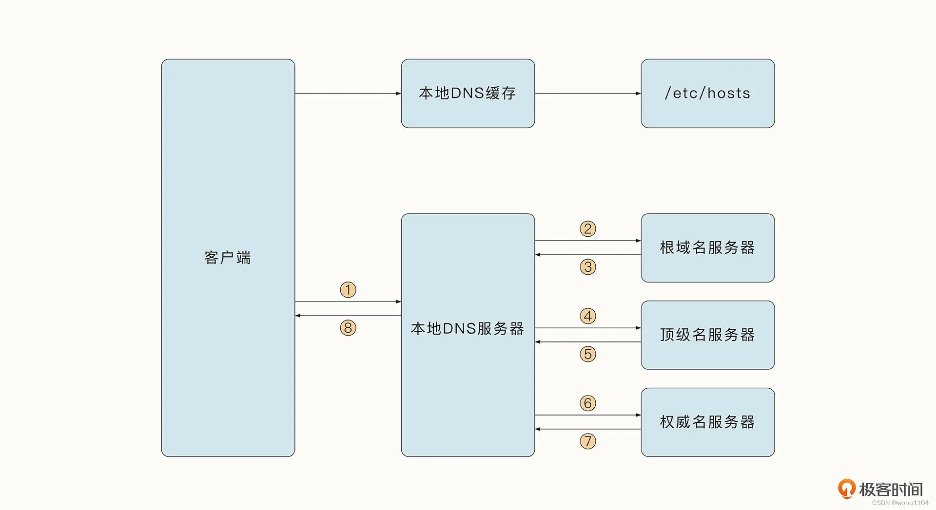Go 学习笔记（76）— Go 标准库 Net 创建客户端（发送 Get、post 请求）go Get Net Csdn博客