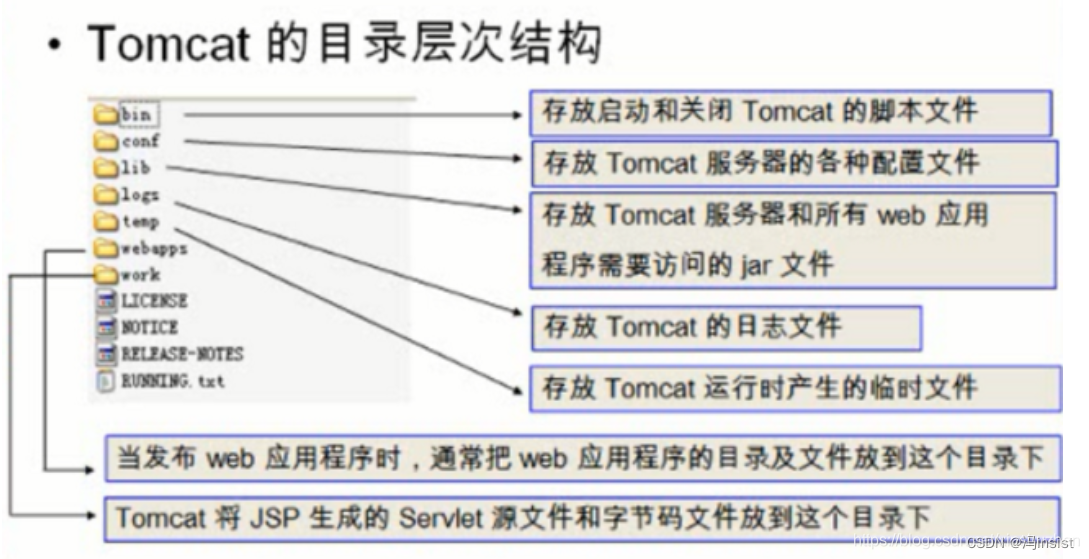 tomcat学习一：tomcat 目录及配置文件学习 server.xml 等_springboot tomcat server.xml-CSDN博客