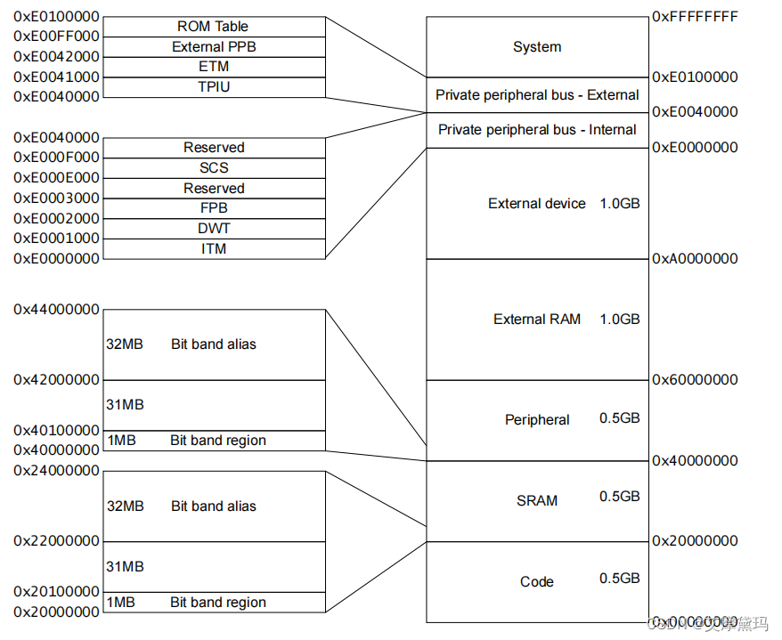 Arm Cortex M3 基础(学习笔记) Etm接口英文 Mcu Csdn博客