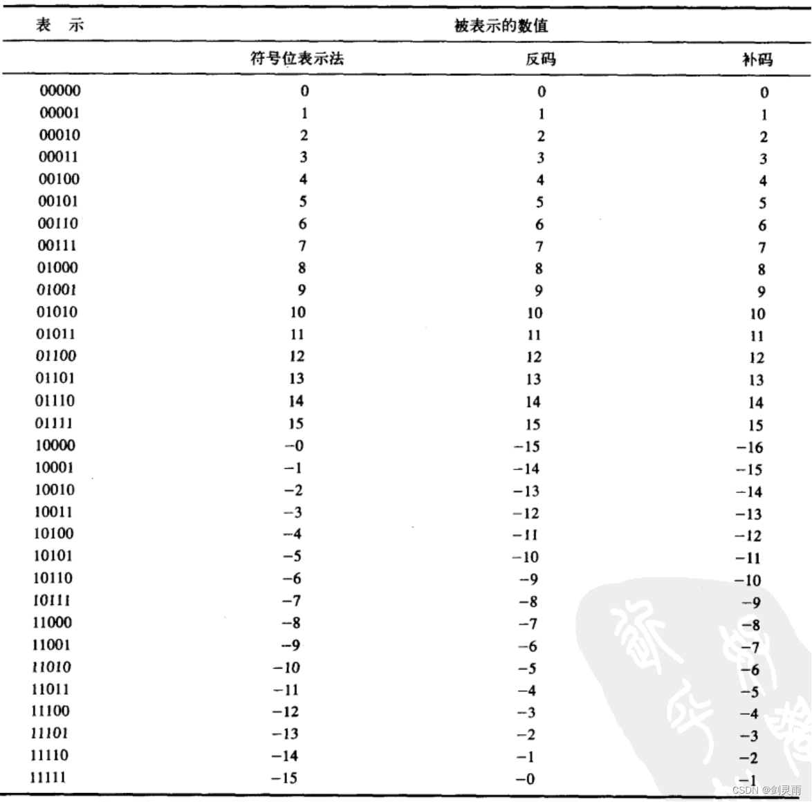 计算机系统概论——第2章 Bit、数据类型及其运算bit变量可以进行哪些运算 Csdn博客