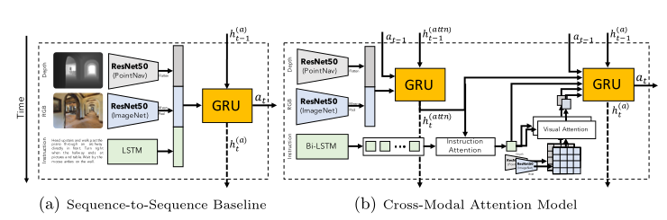 (论文总结)Beyond the Nav-Graph: Vision-and-Language Navigation in ...
