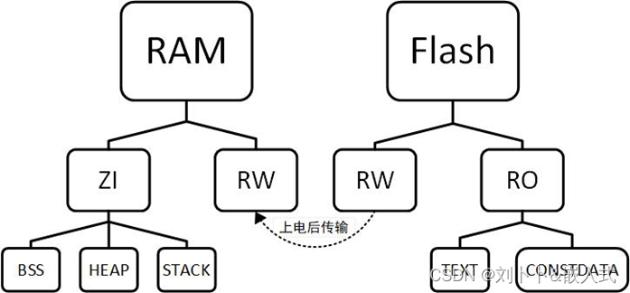 stm32内存资源_32单片机flash存储数据-CSDN博客