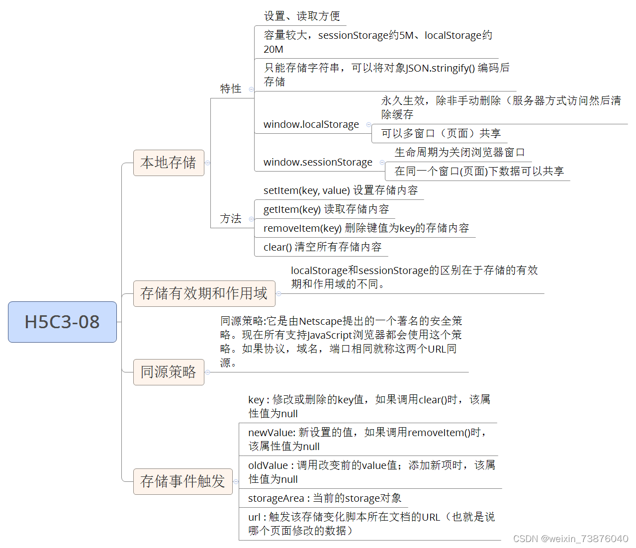 H5c3 08客户端存储 Csdn博客 