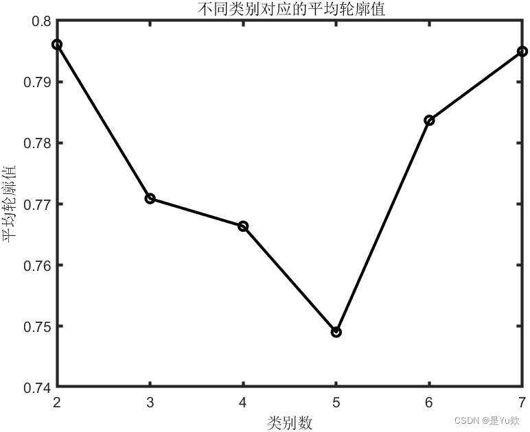 数学建模3：2012A_样品编码排序-CSDN博客