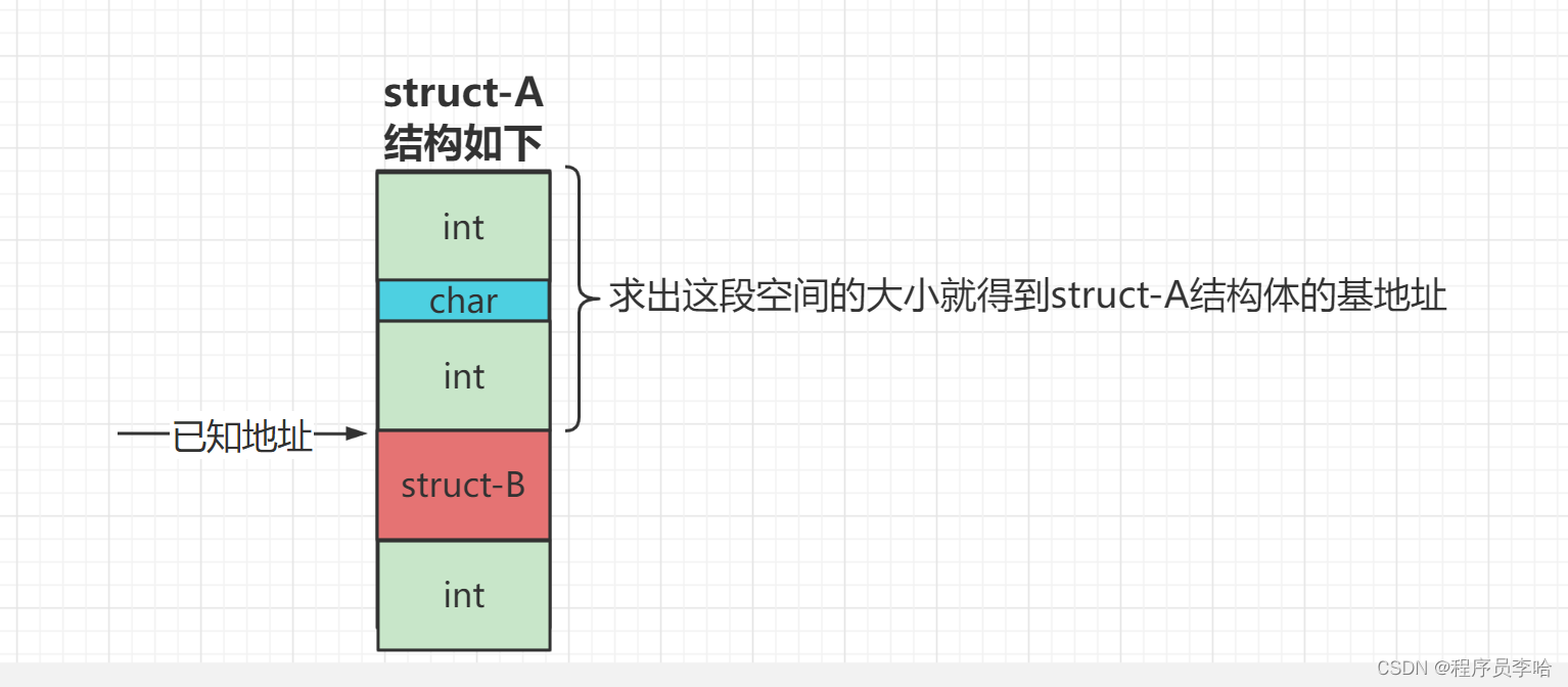 Linux内核中container_of宏定义讲解_linux kernel conterof-CSDN博客