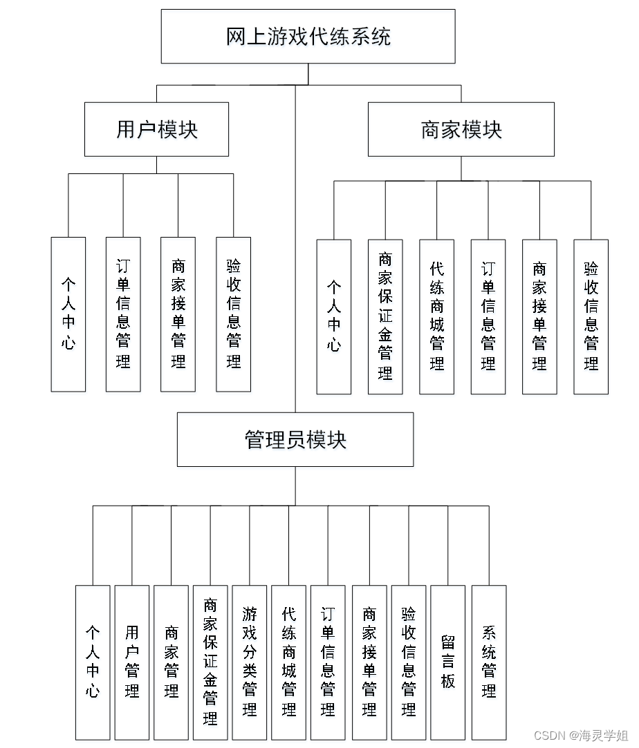 独有源码 Java Jsp网上游戏代练系统31pwr从不会做毕业设计到成功完成的过程与方法代练接单系统源码 Csdn博客