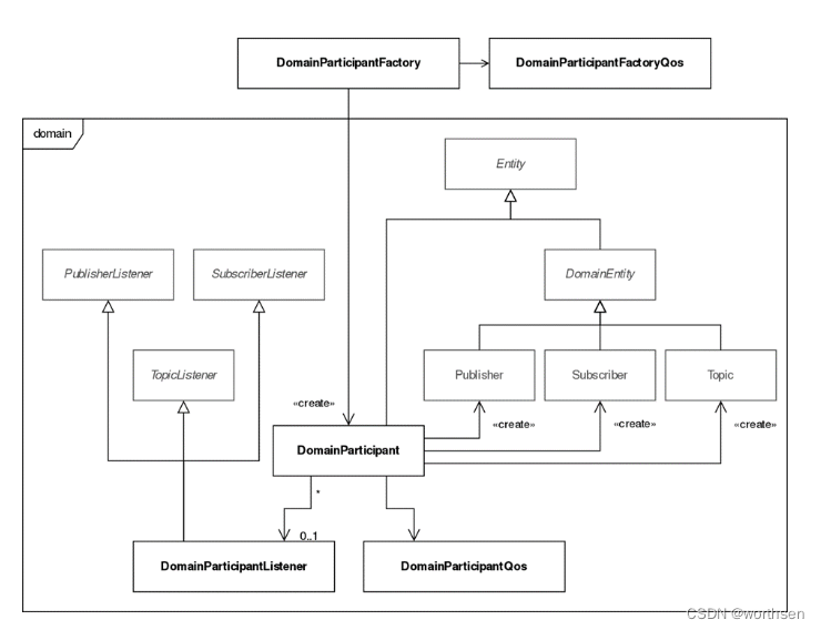 机器人开发--DDS数据分发服务_blue dds(军工领域)-CSDN博客