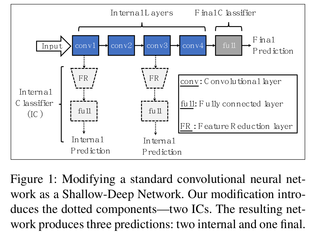 Multi-exit Network_improving the accuracy of early exits in multi-exi-CSDN博客