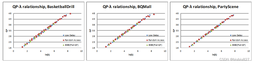 JCTVC-I0426提案：HEVC中λ与QP的对应关系_位鍜宷p-CSDN博客