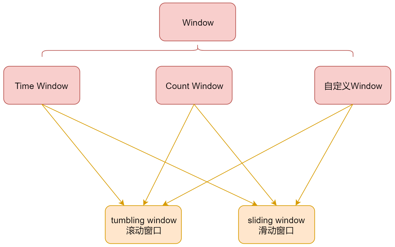 Flink07：Flink中的Window和Time详解_flink timewindow-CSDN博客