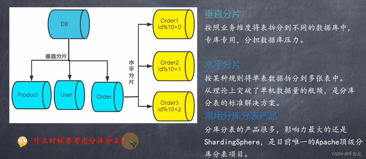 Mysql分库分表0数据迁移的一种方案无需迁移的分库分表 Csdn博客