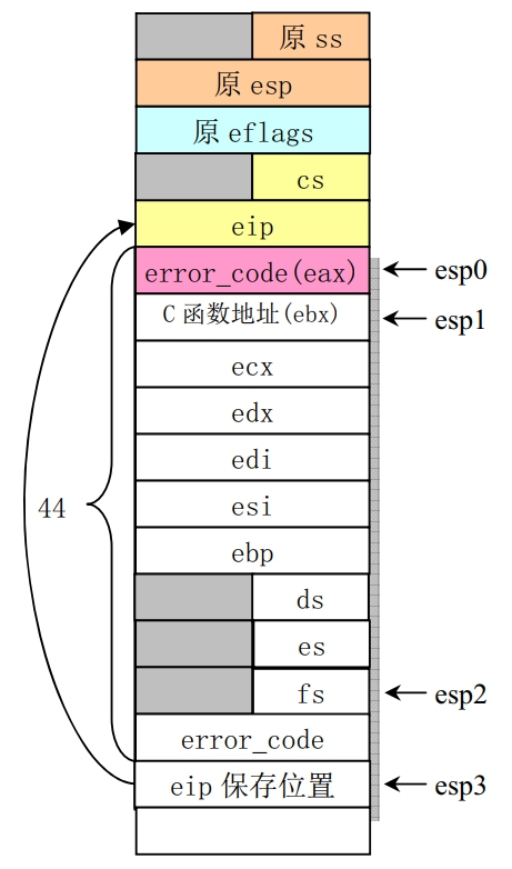 从零编写linux0.11 - 第五章 中断与异常_pushl $do_divide_error-CSDN博客
