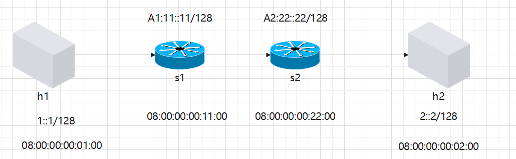 P4_learning——srv6基础实验_srv6实验-CSDN博客