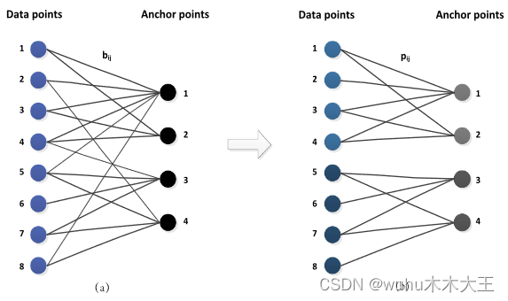 Large-Scale Clustering With Structured Optimal Bipartite Graph结构化最优二部图的大规模聚类-CSDN博客