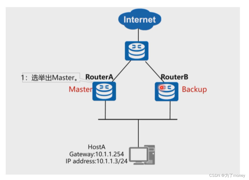 VRRP的原理和配置_vqrp-CSDN博客