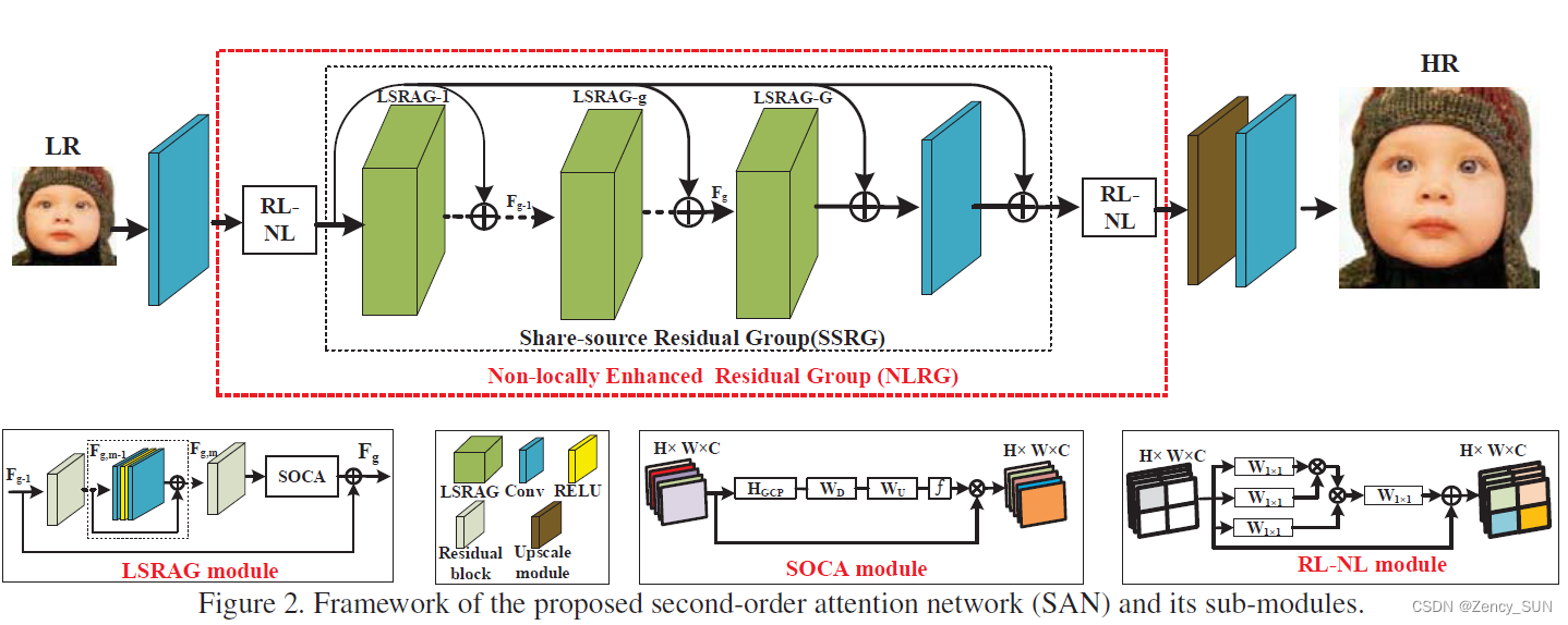 【图像超分辨率重建】——SAN论文精读笔记_图像超分辨论文-CSDN博客