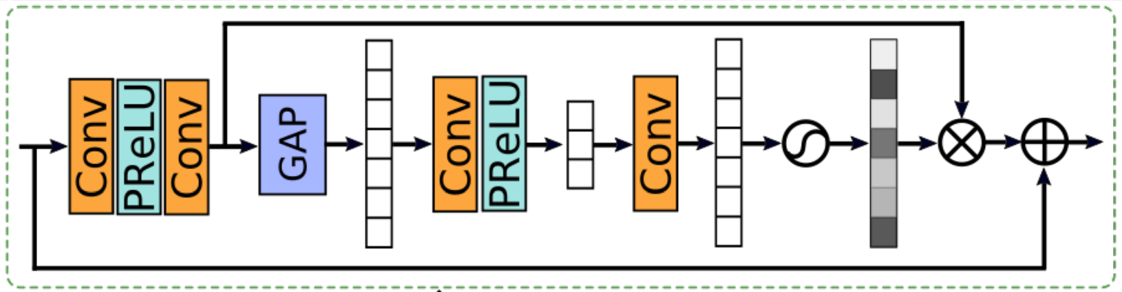 论文笔记：MPRNet: Multi-Stage Progressive Image Restoration_mprnet参数量-CSDN博客