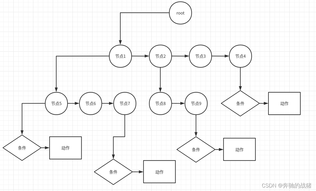 BehaviorTree之概念讲解（一）_behavior tree-CSDN博客