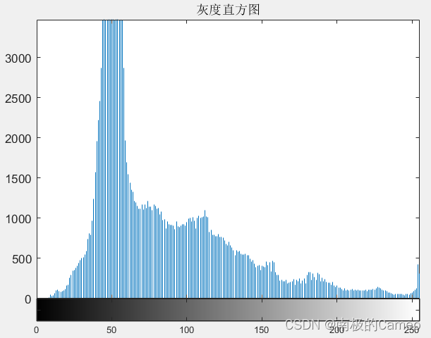 基于阈值的分割方法阈值分割 Csdn博客 