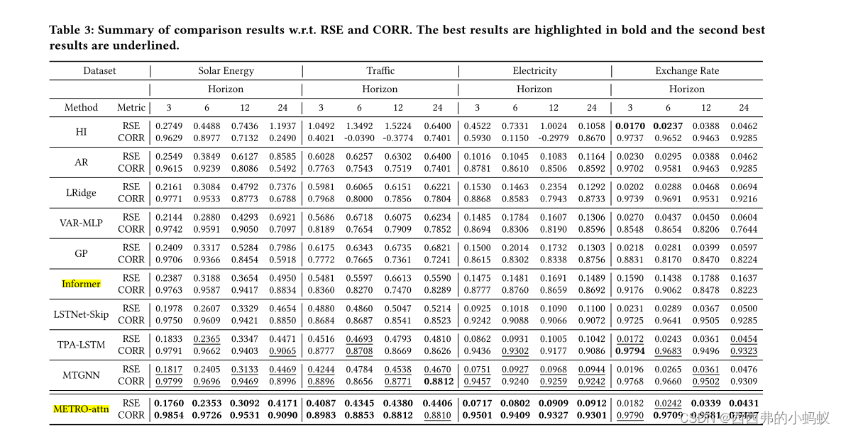 METRO: A Generic Graph Neural Network Framework for Multivariate Time Series Forecasting（VLDB ...