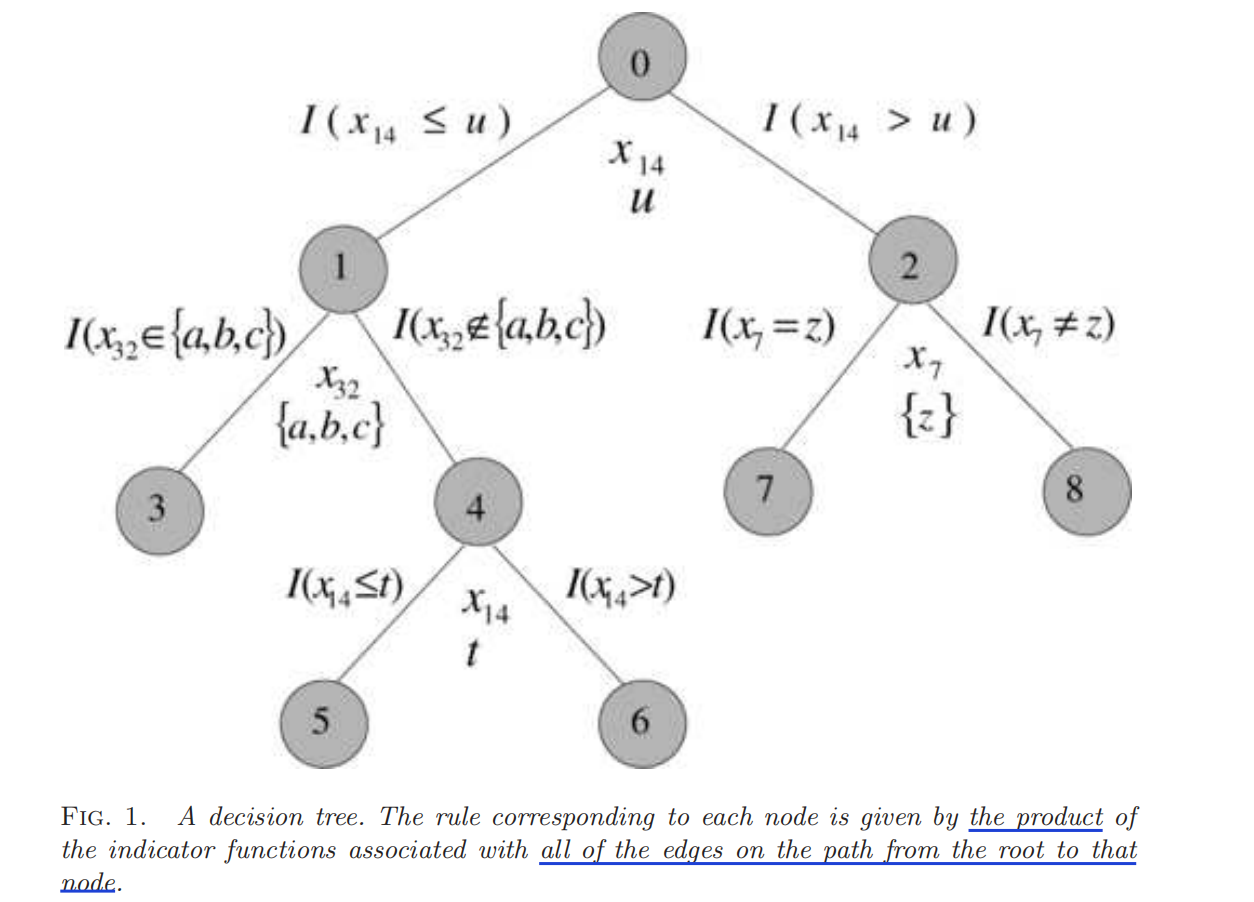 【XAI】RuleFit：Predictive learning via rule ensembles_rulefit 算法应用-CSDN博客