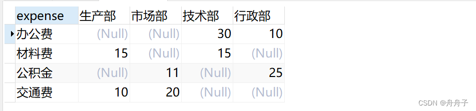 【sql Server】pivot行转列，使用多个聚合函数pivot多行转多列 Csdn博客
