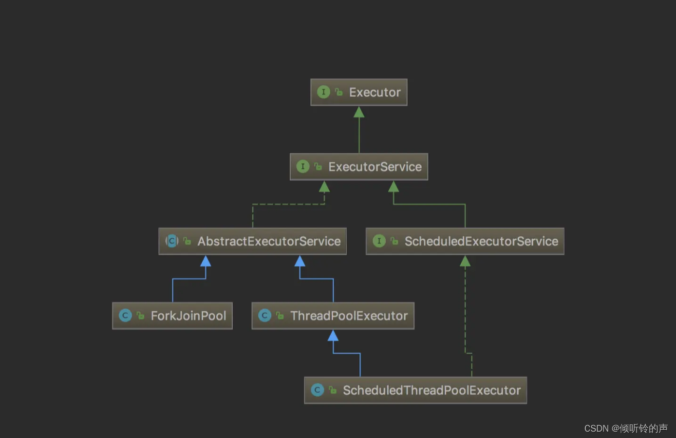 Java线程池源码解析_executorservice中 shutdown源码分析-CSDN博客
