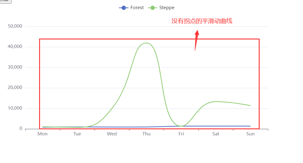 Echart-折线图篇:折线上的拐点去除,平滑的曲线(React版)_echarts折线图隐藏拐点-CSDN博客