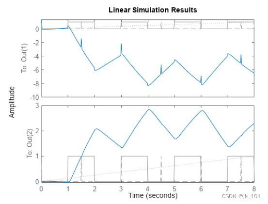 Matlab中gensig函数的使用_matlab gensig函数-CSDN博客